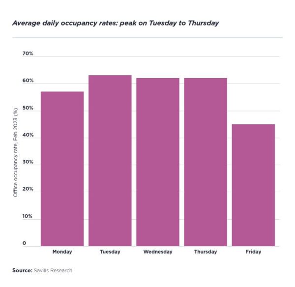 Spotlight: European Office Occupancy by Savills